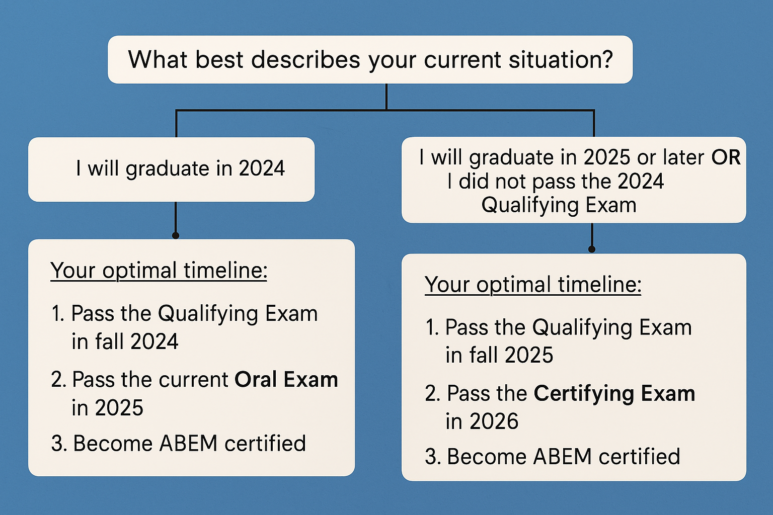 ABEM Board Exam Guide: How to Prepare and Pass
