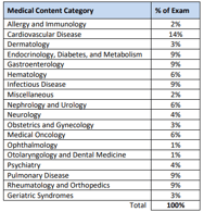 ABIM Exam Blueprint Explained: Topics, Weighting, and How to Use It