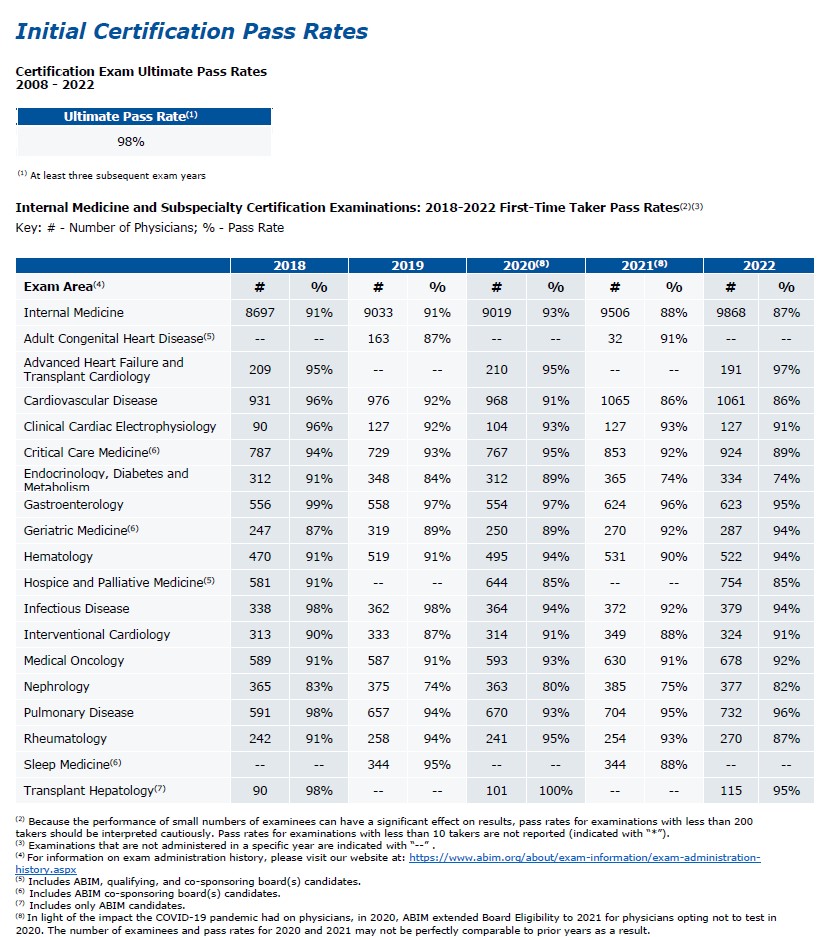 The ABIM Board Exam: A Comprehensive Guide