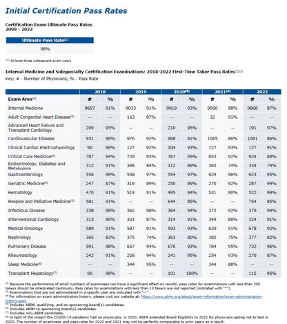 The ABIM Board Exam: A Comprehensive Guide