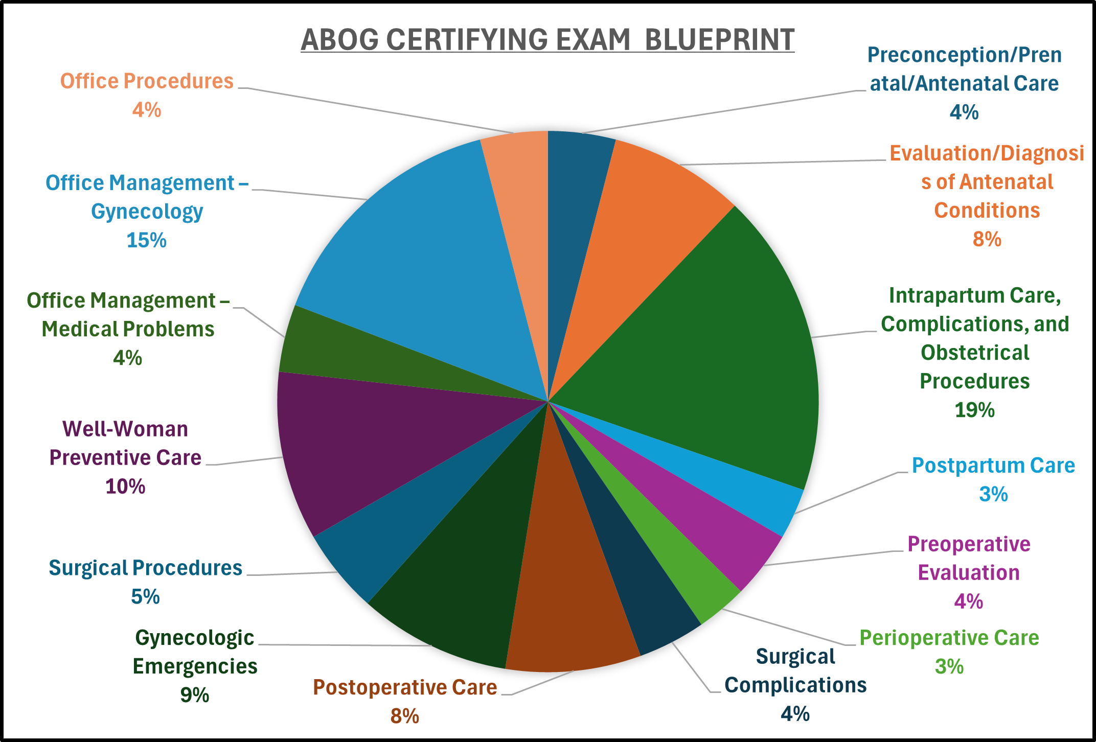 ABOG OBGYN Board Exam: How to Prepare and Pass