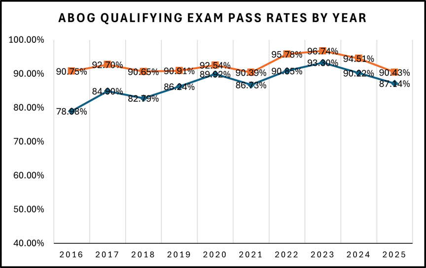 ABOG OBGYN Board Exam: How to Prepare and Pass