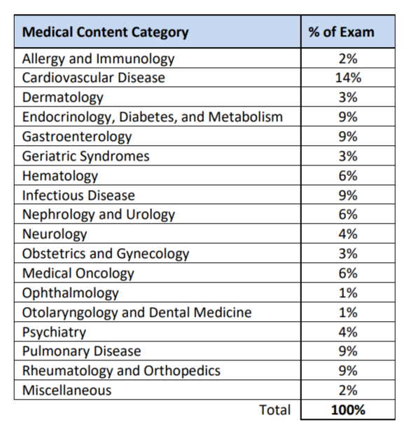 How Hard Is the ABIM Internal Medicine Certification Exam?
