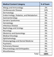 How Hard Is the ABIM Internal Medicine Certification Exam?
