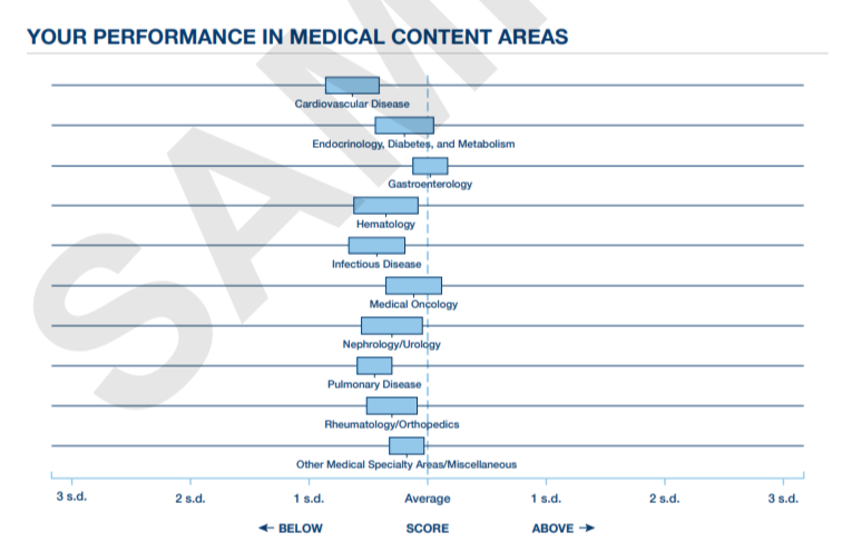 How Hard Is the ABIM Internal Medicine Certification Exam?