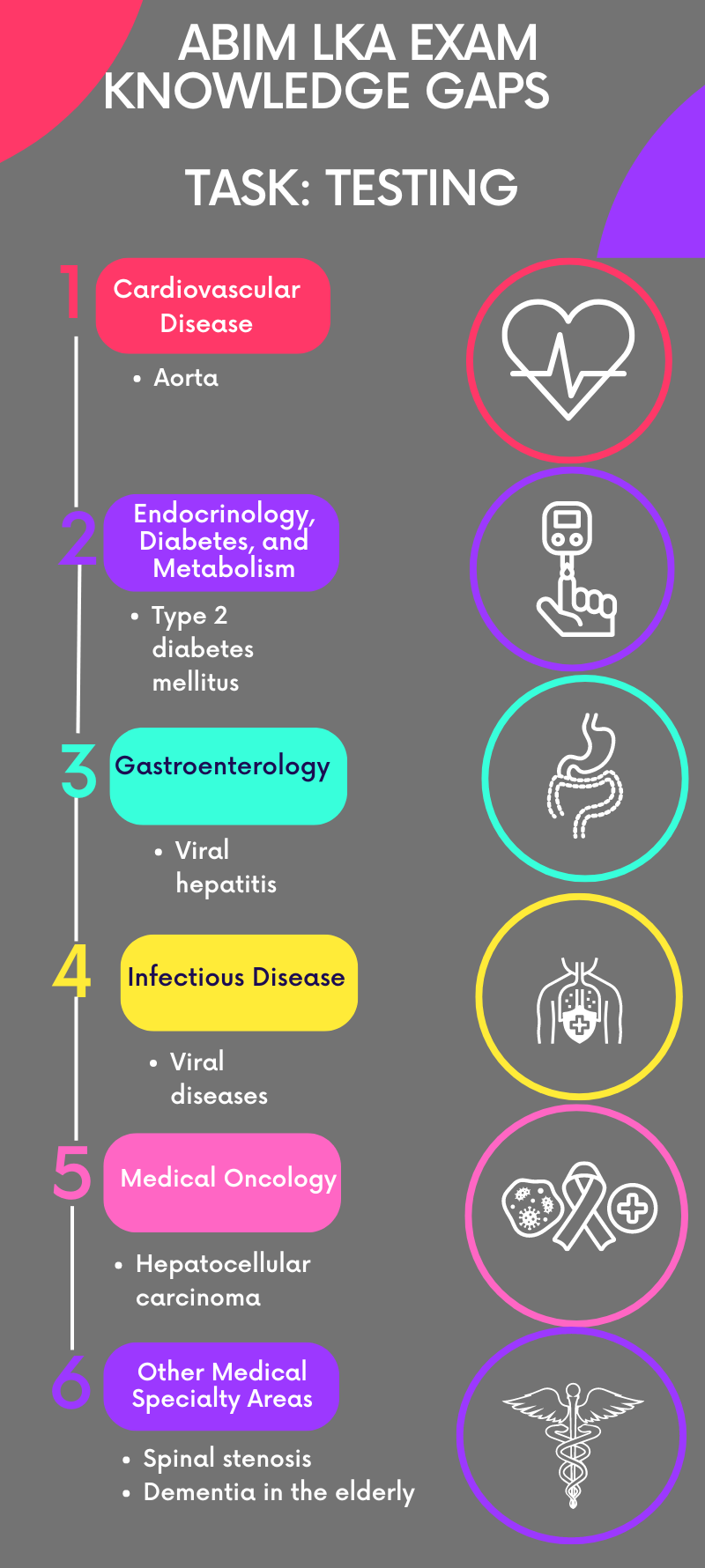 Addressing and Improving ABIM LKA Knowledge Gaps