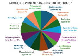PANCE Blueprint Breakdown: What Is Tested and How the Exam Is Weighted