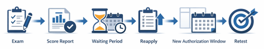 NCCPA Scoring for PANCE and PANRE Explained