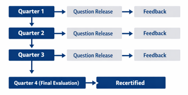 NCCPA Scoring for PANCE and PANRE Explained