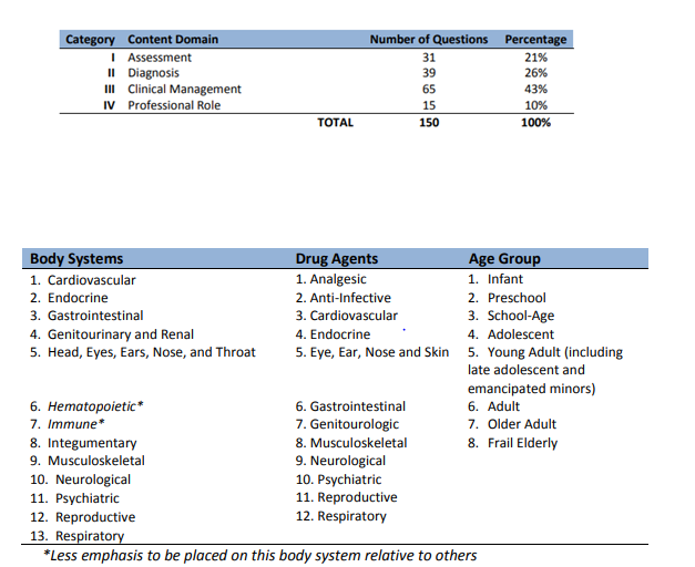 Challenger FNP Exam Guide - Everything You Need to Know