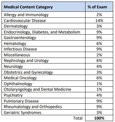 The ABIM Board Exam: A Comprehensive Guide