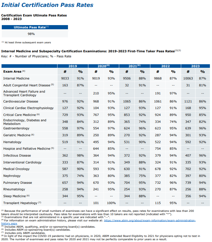 Challenger ABIM Exam Guide - Everything You Need to Know
