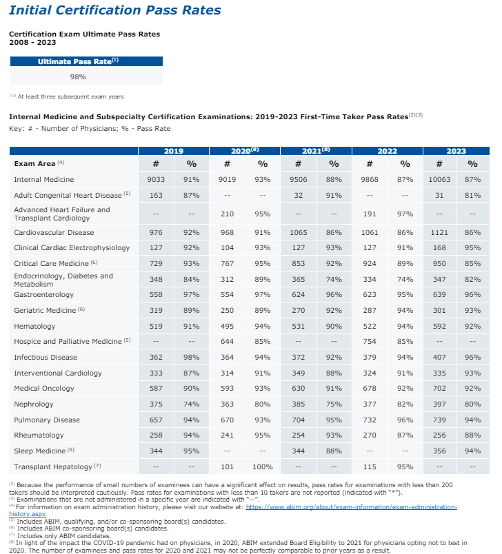 The ABIM Board Exam: A Comprehensive Guide
