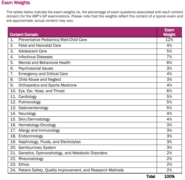 Changes to the ABP Exam Blueprint: What to Expect Starting October 2024