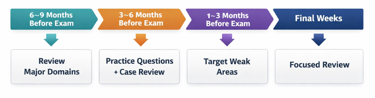 Creating a Study Plan for the Pediatric Emergency Medicine Boards